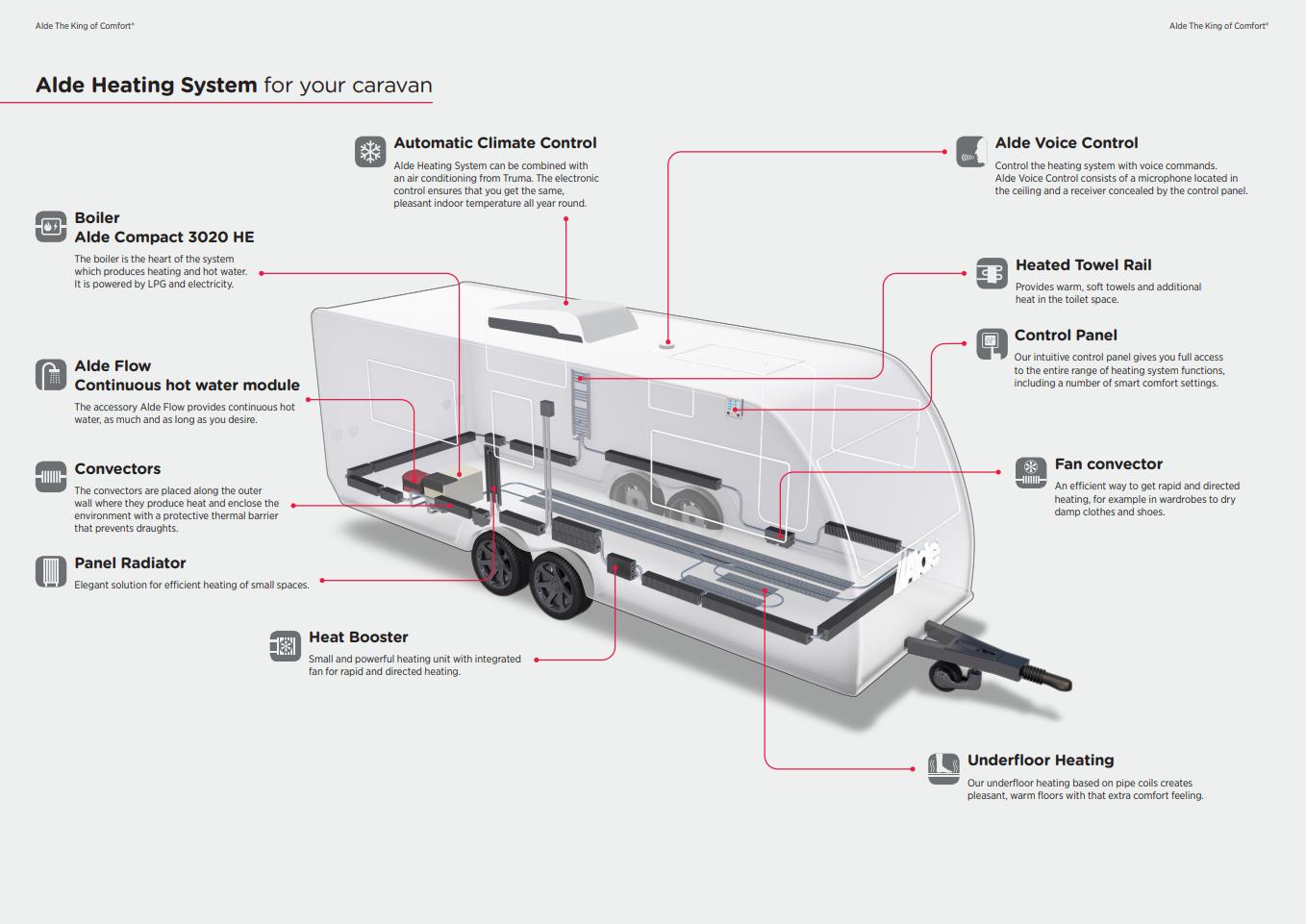 Alde 3030 Compact HE Combi Boiler | Alde Code: 3030-905 | Alde 3030 ...
